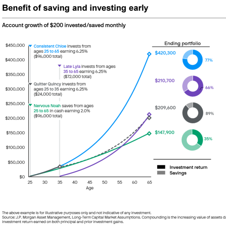 The "magic" of compounding returns