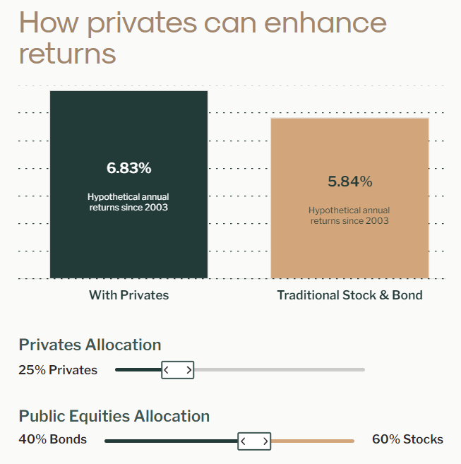 Evaluate how privates can enhance returns